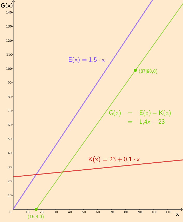 Gewinnfunktion und Erlösfunktion – Definition & Zusammenfassung | Easy ...