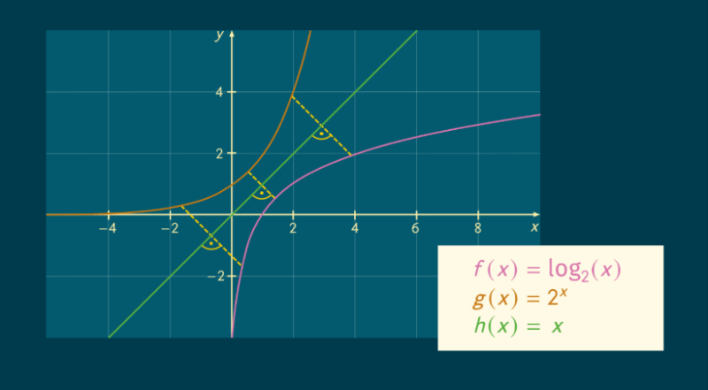 Logarithmus – Definition & Zusammenfassung | Easy Schule
