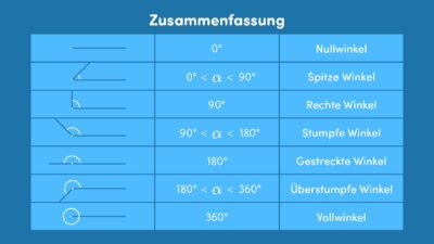 Winkelarten – Definition & Zusammenfassung | Easy Schule