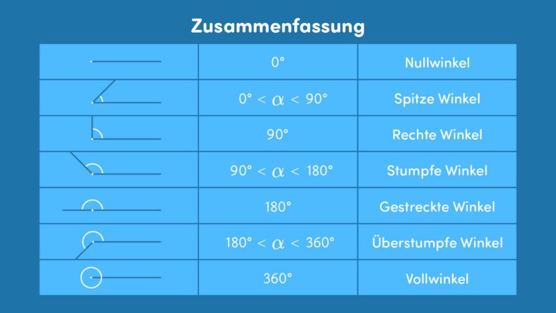 Winkelarten – Definition & Zusammenfassung | Easy Schule