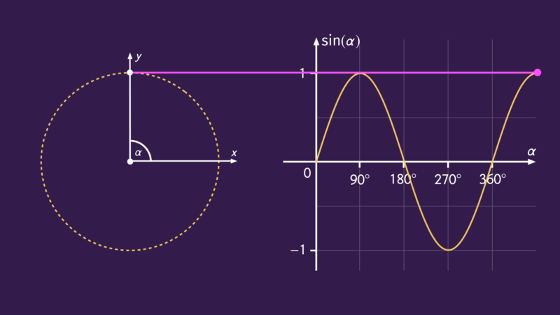 Sinus – Definition & Zusammenfassung | Easy Schule